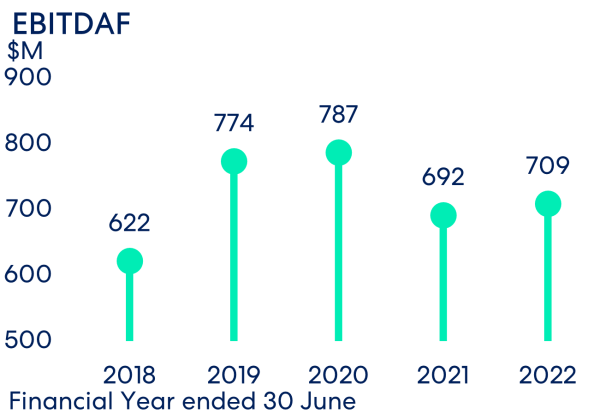 Five-year performance graphs | Meridian Energy