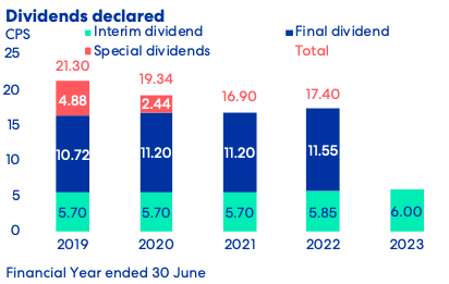 Dividends declared | Meridian Energy